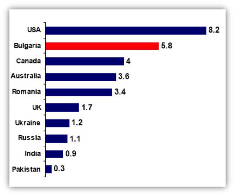 Bulgaria is Europe’s Silicon Valley