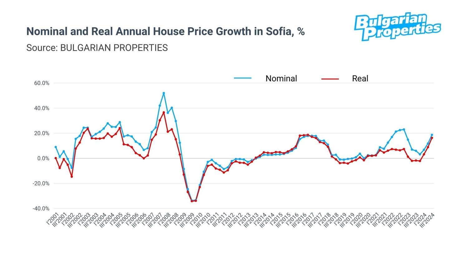 Sofia housing market at the end of another strong year - market report ...