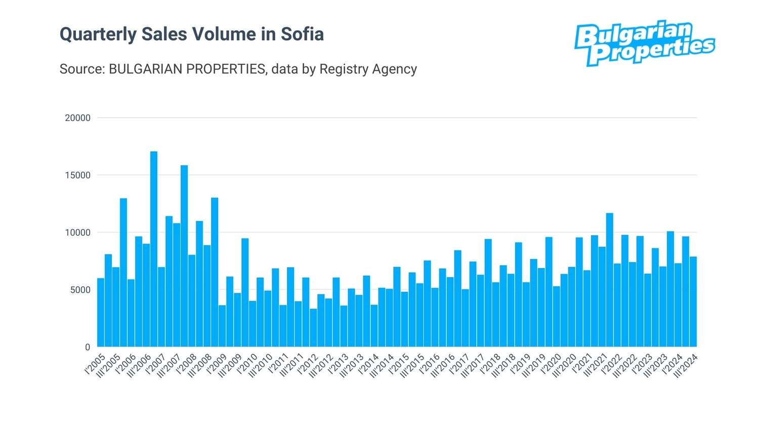Sofia housing market at the end of another strong year - market report ...
